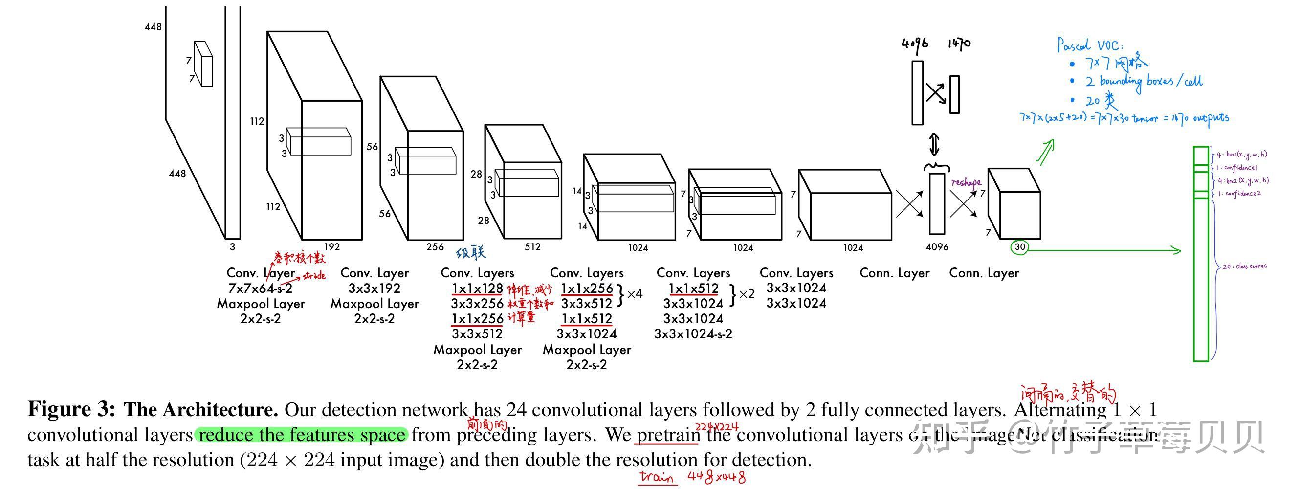 论文精读：《You Only Look Once: Unified, Real-Time Object Detection》 - 知乎