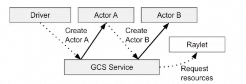 Ray（Ray Core）学习笔记 - 知乎