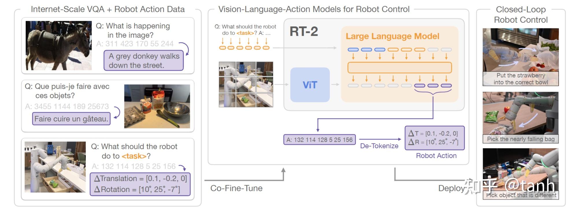 端到端机器人具身大模型——Google Deepmind RT-2论文解读 - 知乎