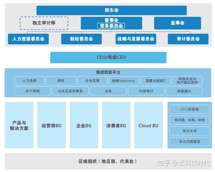 十张图看懂华为业务与组织架构 - 知乎