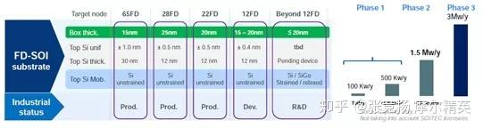 FD-SOI技术产业链及市场简析 - 知乎