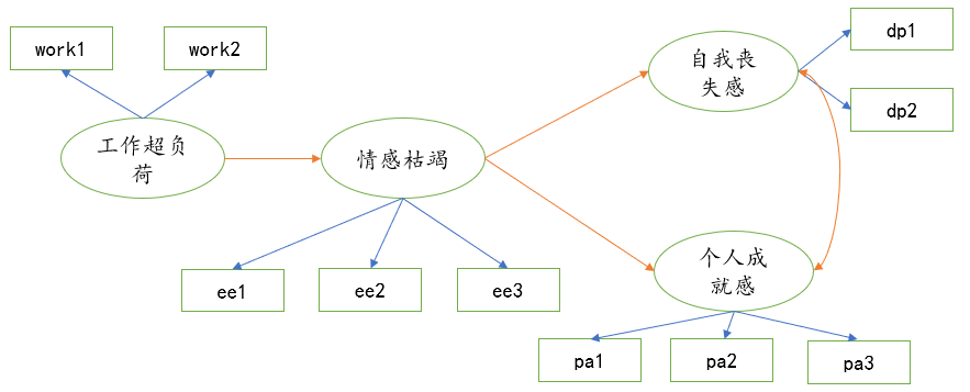 结构方程模型（sem）要怎么分析？ - 知乎