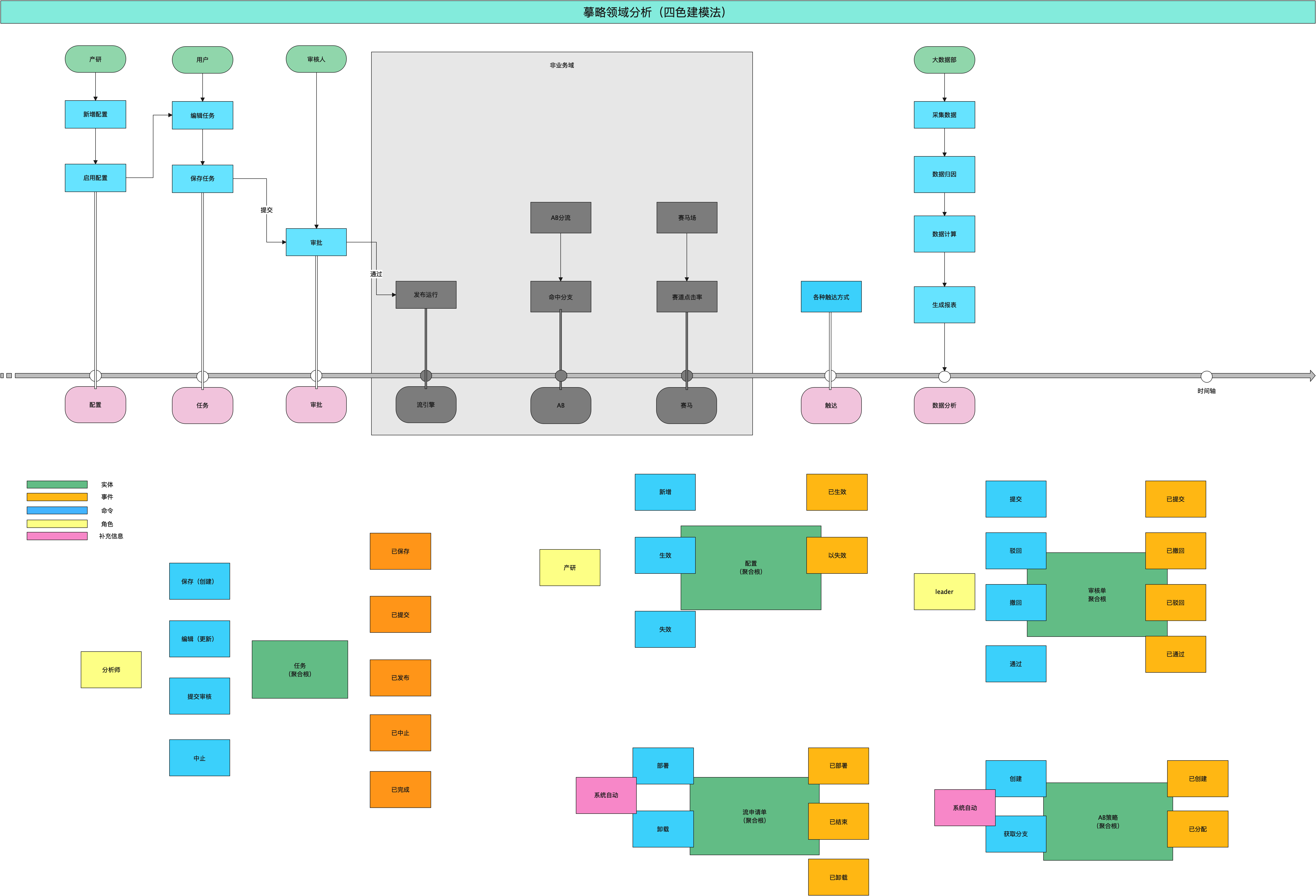 【实践篇】最全的【DDD 领域建模】小白学习手册（文末附资料） | 京东云技术团队 - 知乎