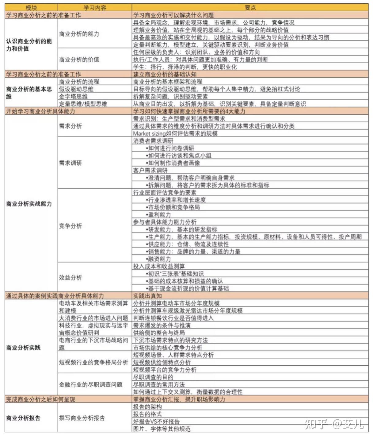 CPBA证书-商业分析能力 - 知乎