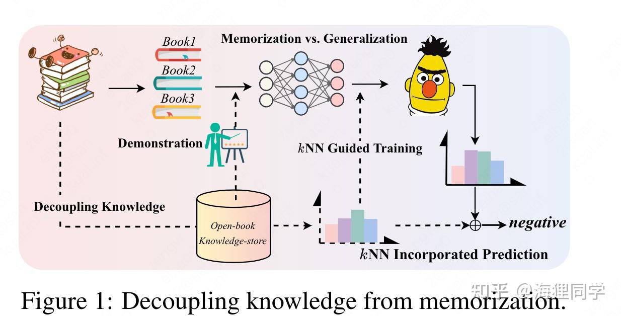 Decoupling Knowledge from Memorization : Retrieval-augmented Prompt ...
