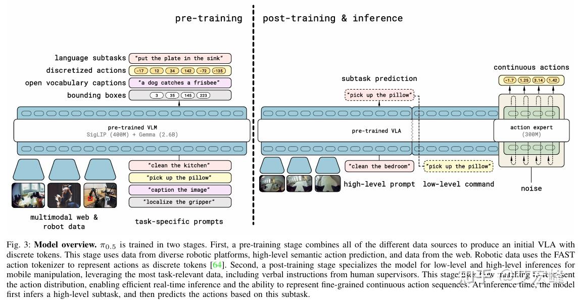 2025 | π0、π0-FAST、π0.5通用具身智能技术解读 - 知乎