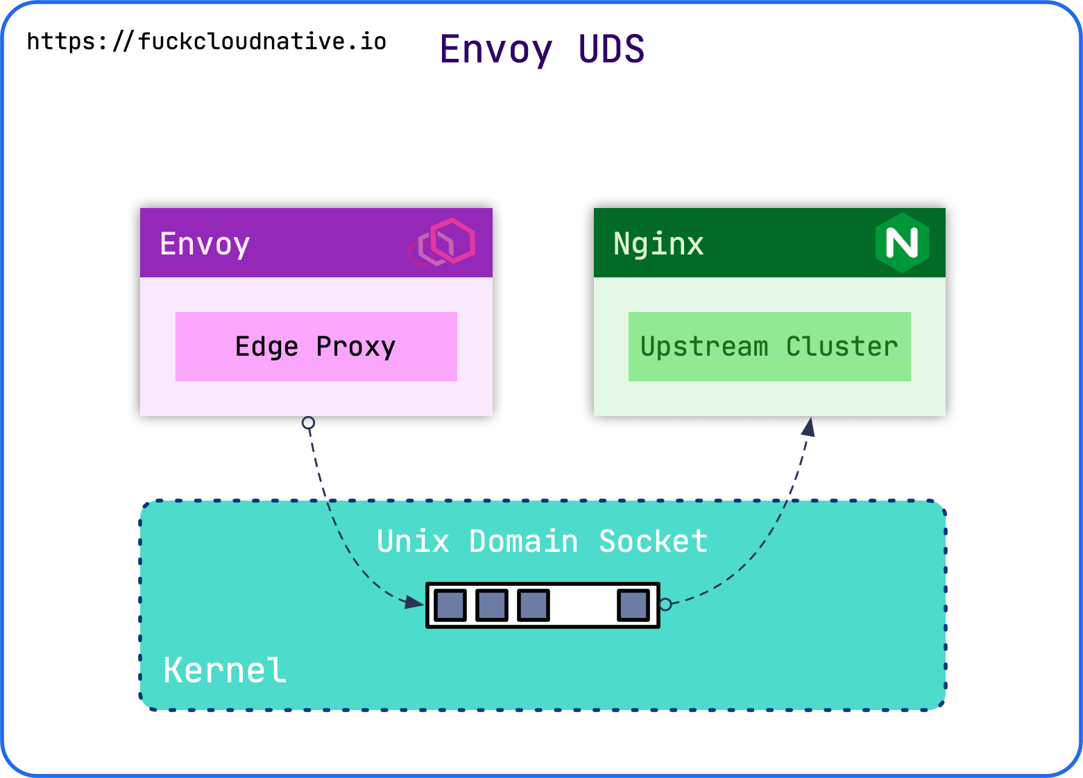 Envoy 基础教程：使用 Unix Domain Socket（UDS） 与上游集群通信 - 知乎