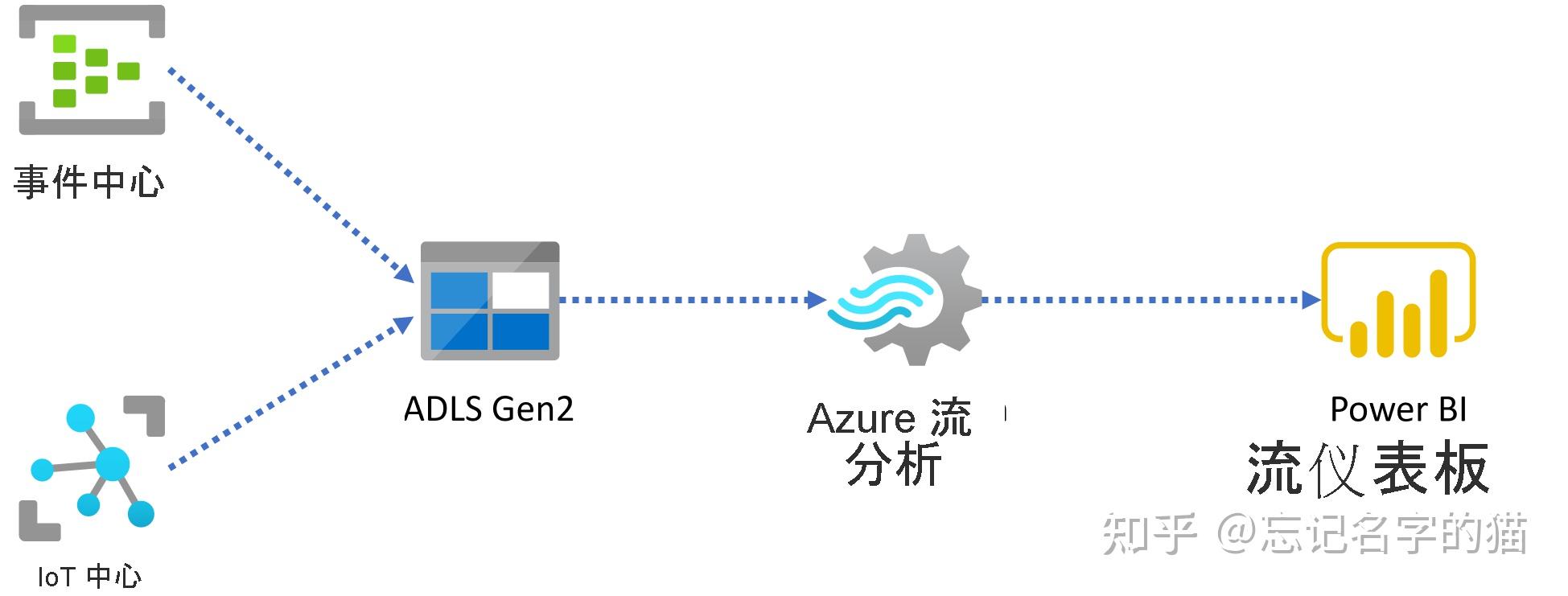 使用 Azure 流分析处理数据流 （1） - 知乎