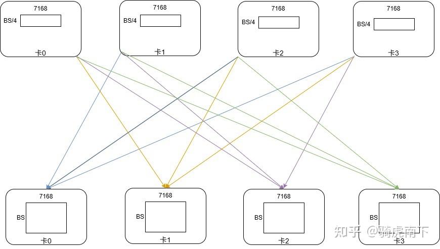 大模型推理的分布式通信 - 知乎