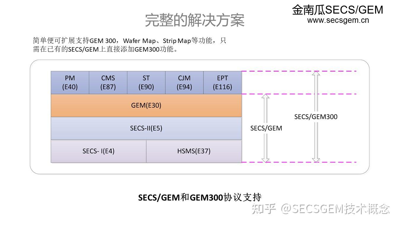 secs/gem通讯协议PLC - 知乎