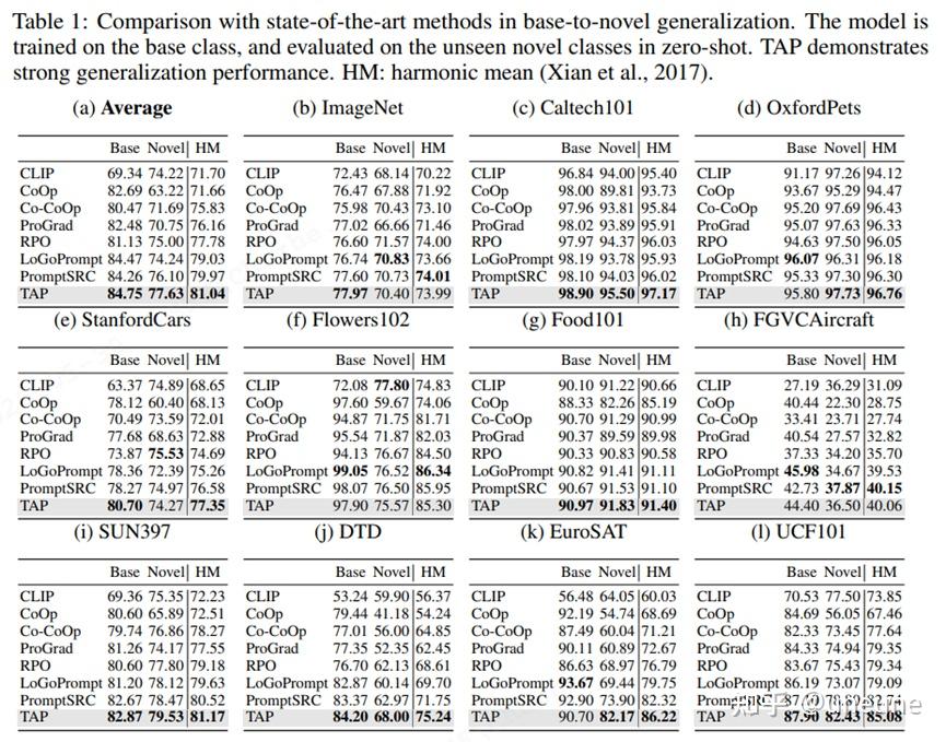TREE OF ATTRIBUTES PROMPT LEARNING FOR VISION-LANGUAGE MODELS - 知乎
