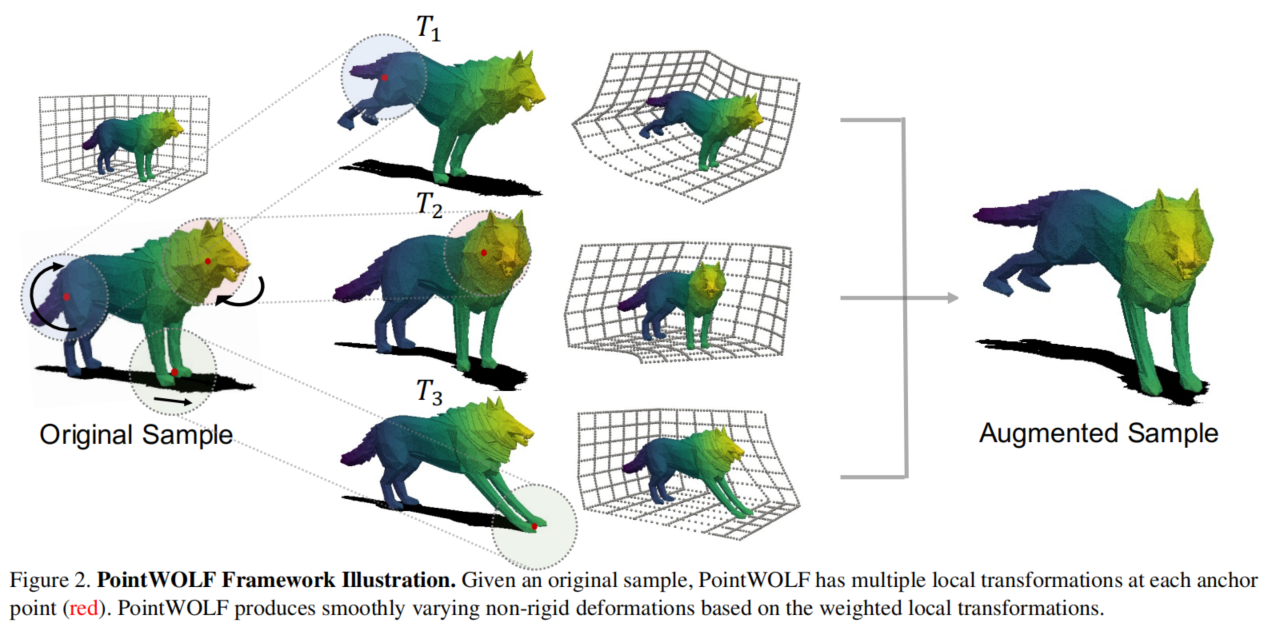 【点云论文阅读】Point Cloud Augmentation with Weighted Local Transformations - 知乎