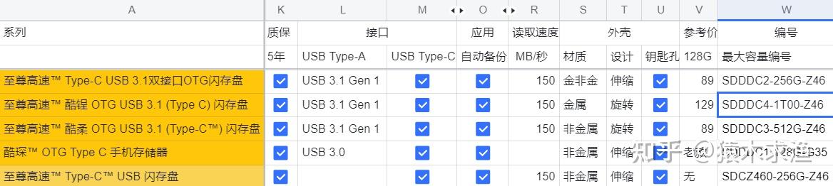 闪迪手机用U盘哪个好？如何选购呢？闪迪手机电脑双接口U盘全系列对比解析！ - 知乎