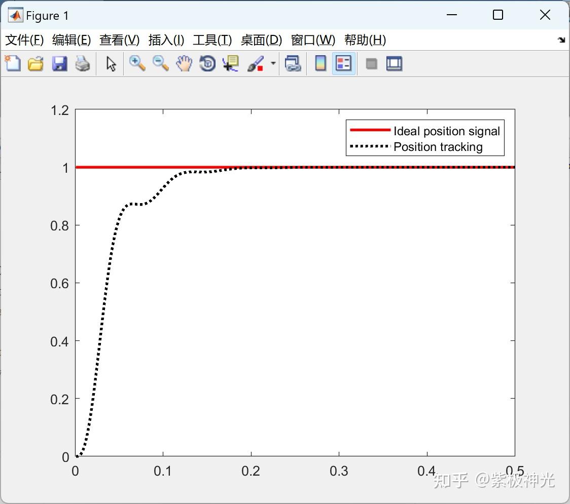 先进PID控制算法(ADRC,TD,ESO)研究（Matlab代码实现） - 知乎