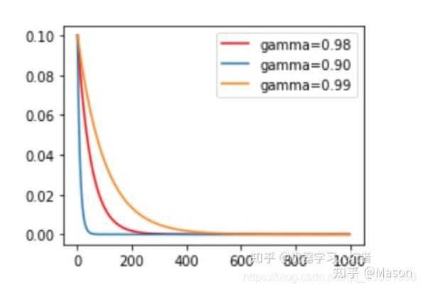 pytorch learn rate warm-up策略 - 知乎