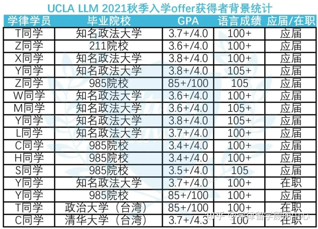 哥大LLM首轮放榜了！来看看录取者有什么共同特点 - 知乎
