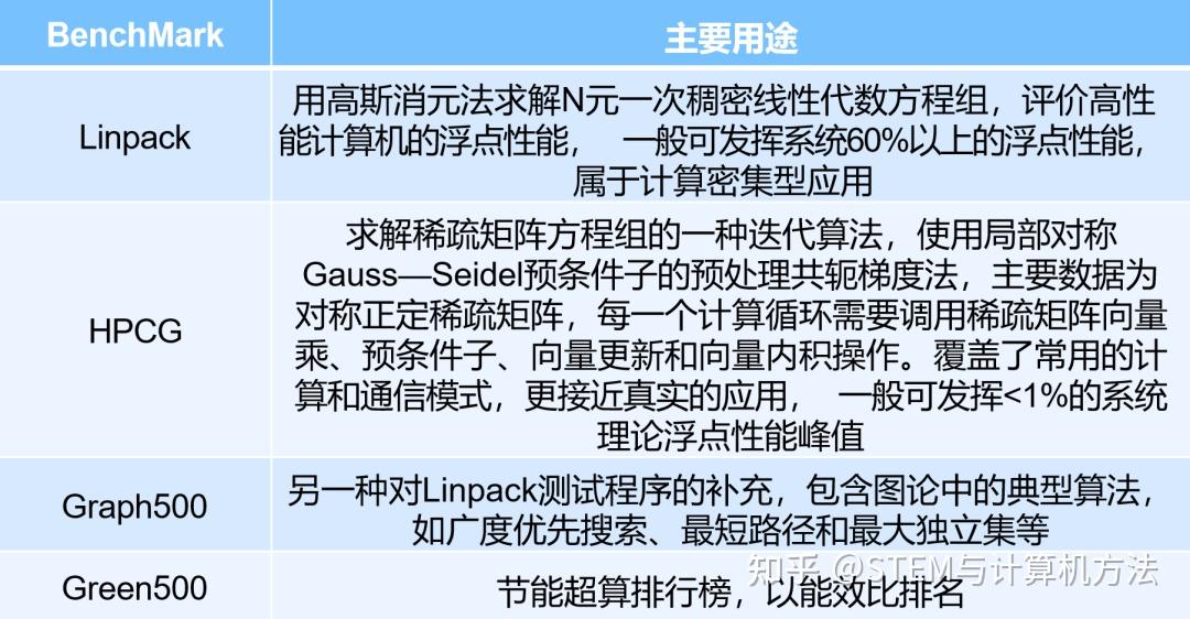 并行计算：并行编程模型、基础性能分析、基础性能优化 - 知乎