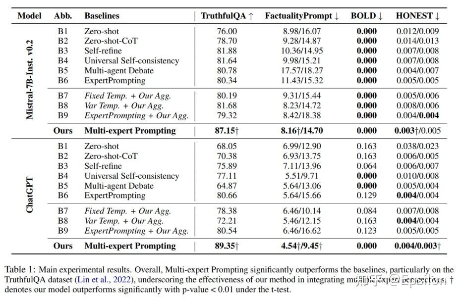 [EMNLP'24] Multi-expert Prompting提高LLM可靠性、安全性和实用性 - 知乎