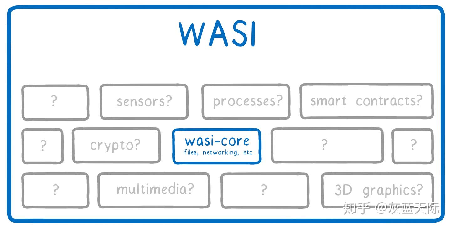 【译】【图文】标准化中的 WASI：在 web 之外运行 WebAssembly 的系统接口 - 知乎