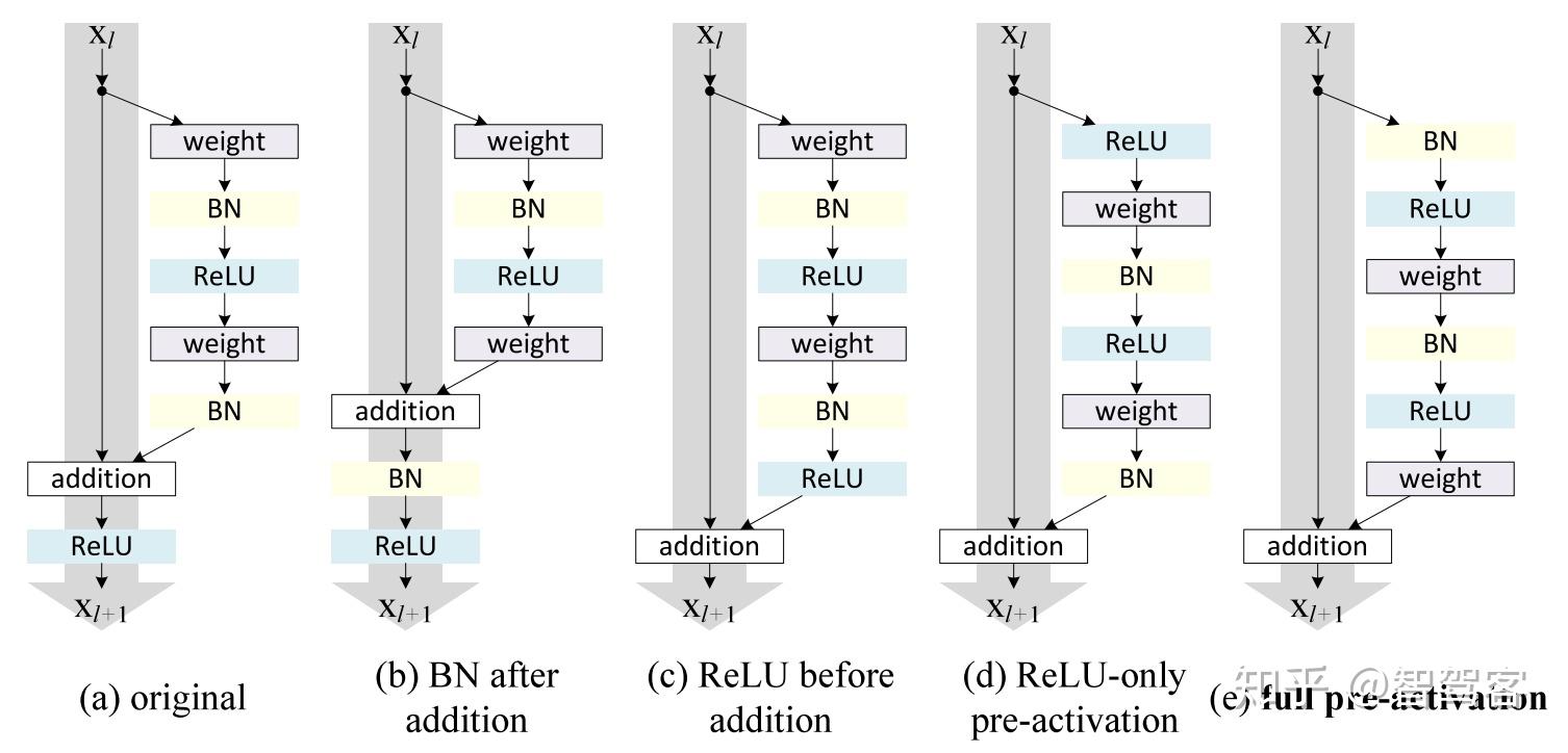ResNet及其变体概述 - 知乎