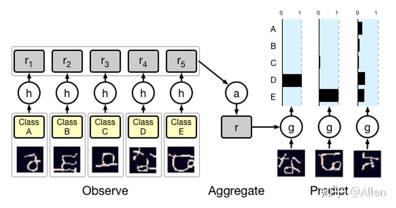 Conditional Neural Processes（神经过程第一篇） - 知乎