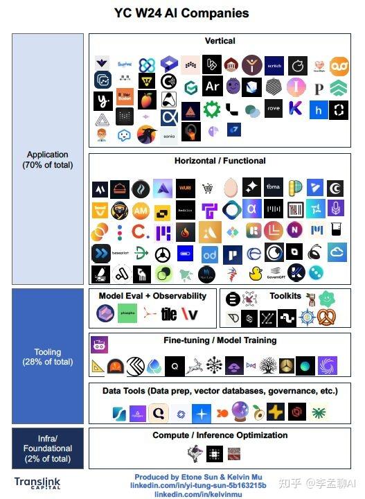 Y Combinator W24 AI 创业地图 - 知乎