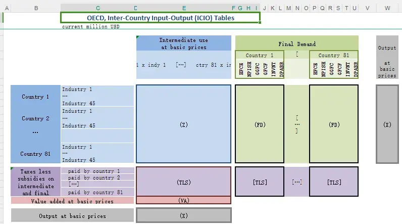 A00898 OECD最新数据库（2023年出版）国家间投入产出ICIO表 免费下载！！！ - 知乎