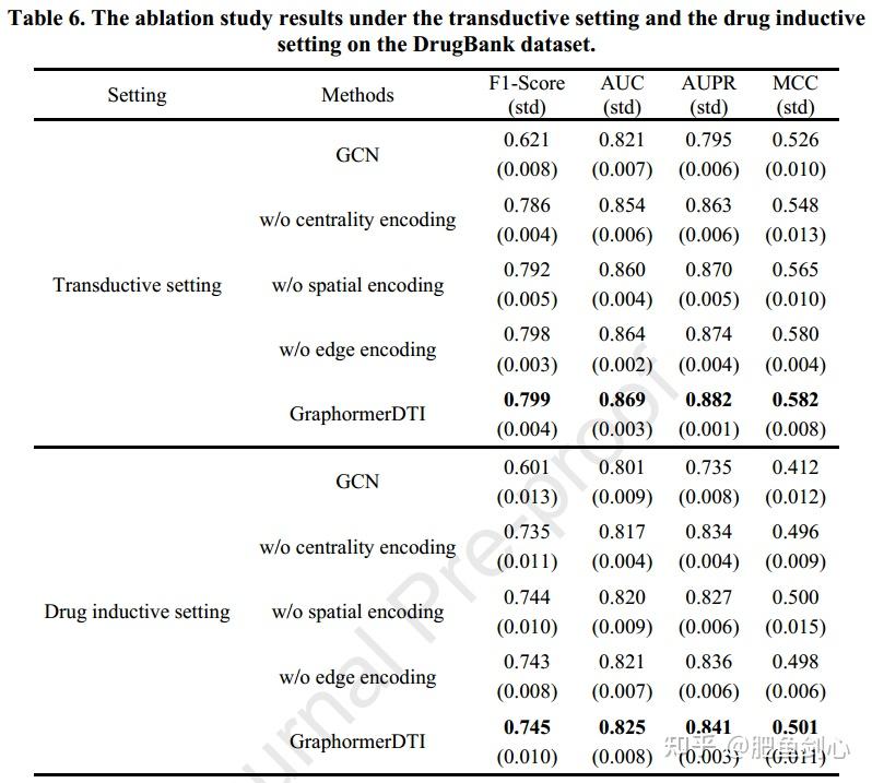 论文笔记34|GraphormerDTI A graph transformer-based approach for drug-target interaction prediction - 知乎