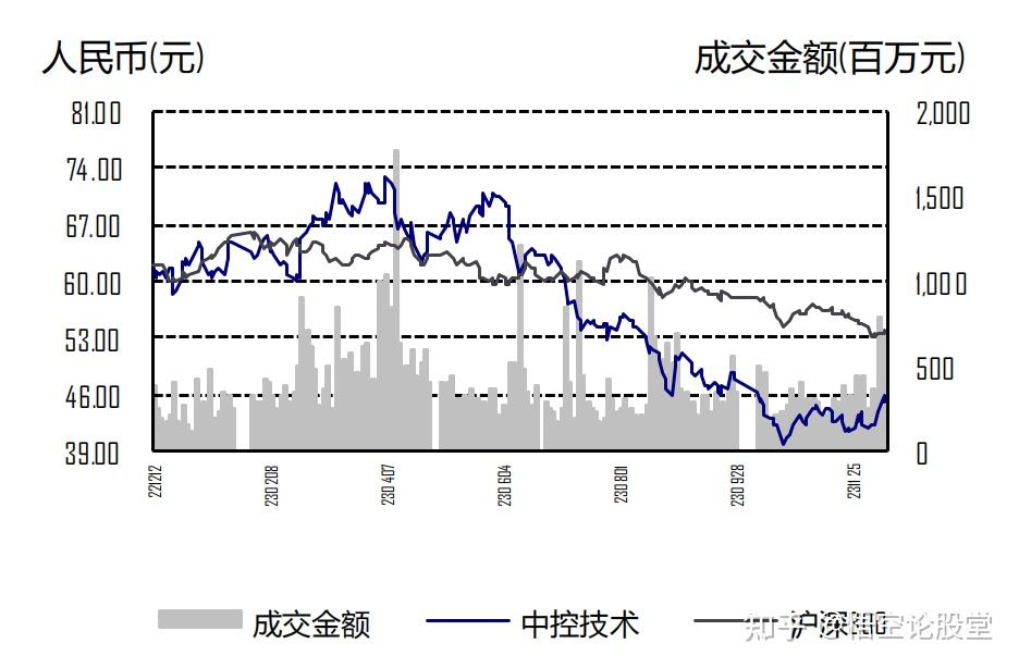 秒懂上市公司——中控技术（688777） - 知乎