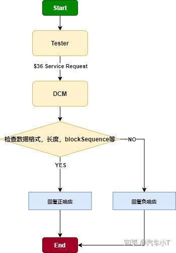UDS服务基础篇之36服务 - 知乎