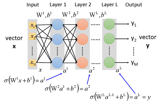 当我们在谈论 Deep Learning：DNN 与 Backpropagation - 知乎