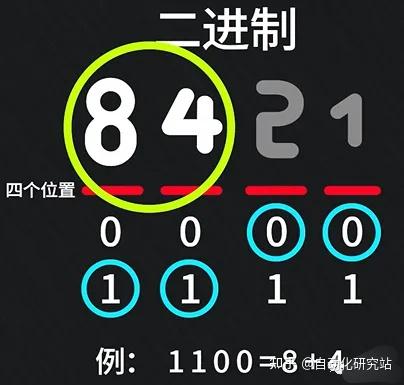 8421是什么？不会有人搞了这么多年电工还不知道吧？ - 知乎