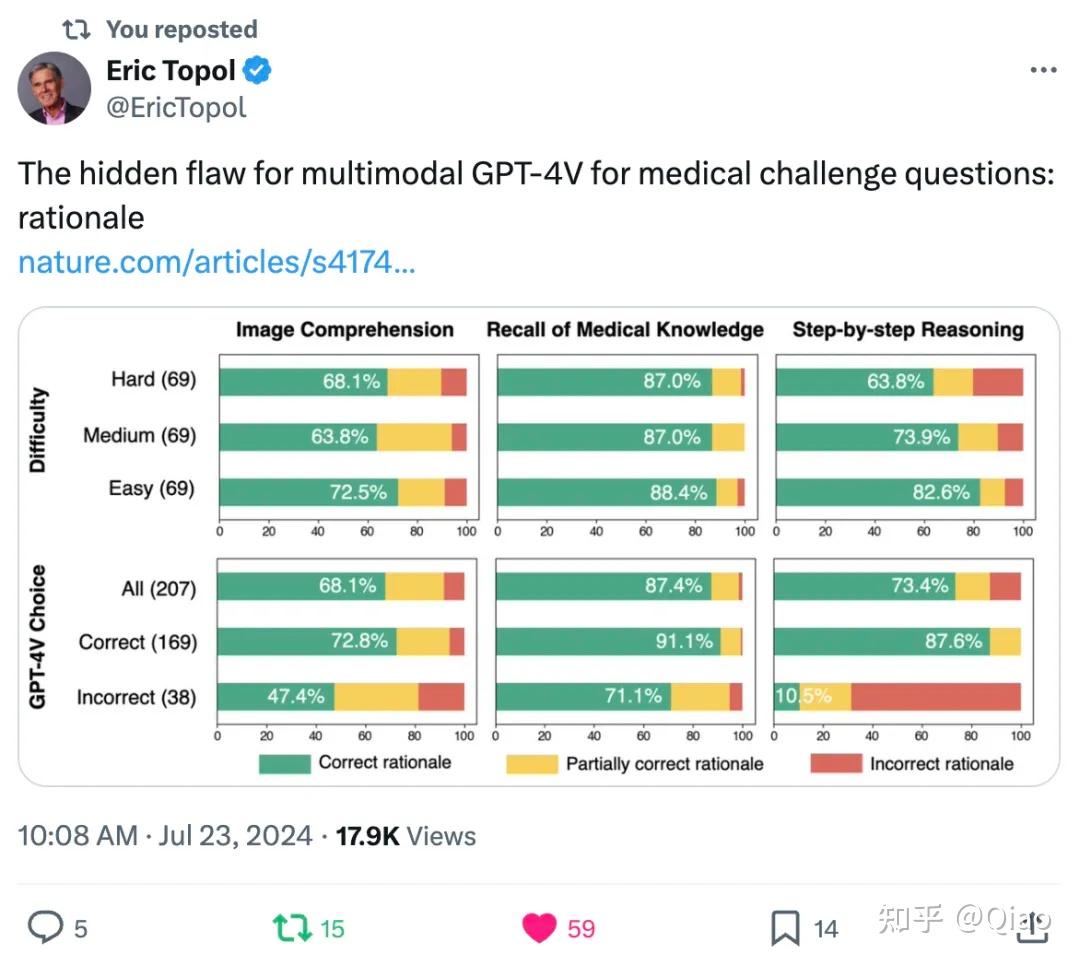 npj Digit Med | GPT-4V 多模态医学任务中高分背后的低能 - 知乎