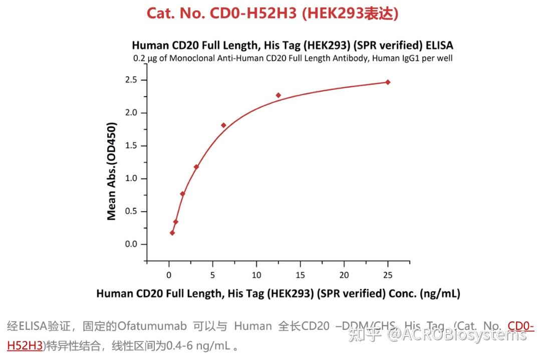 ACRO百普赛斯：靶向CD20、CD3——抗体药物研发的见证者，也是缔造者 - 知乎