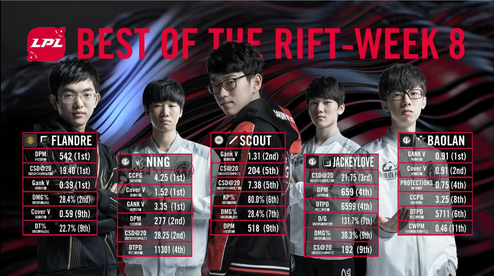一超多强——LPL春季赛第八周“每周最佳阵容”数据解读 - 知乎