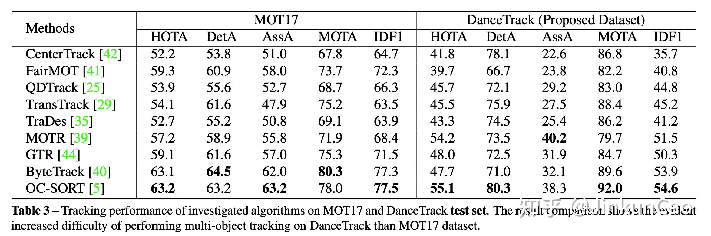 DanceTrack: 相似外观和复杂运动的多目标追踪数据集 (CVPR2022) - 知乎