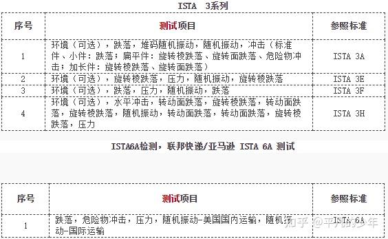 亚马逊要求提供ISTA 6A报告，什么是ISTA 6A呢？ - 知乎
