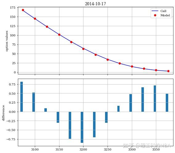Derivatives Analytics with Python 8 基于市场定价的第一个例子 - 知乎