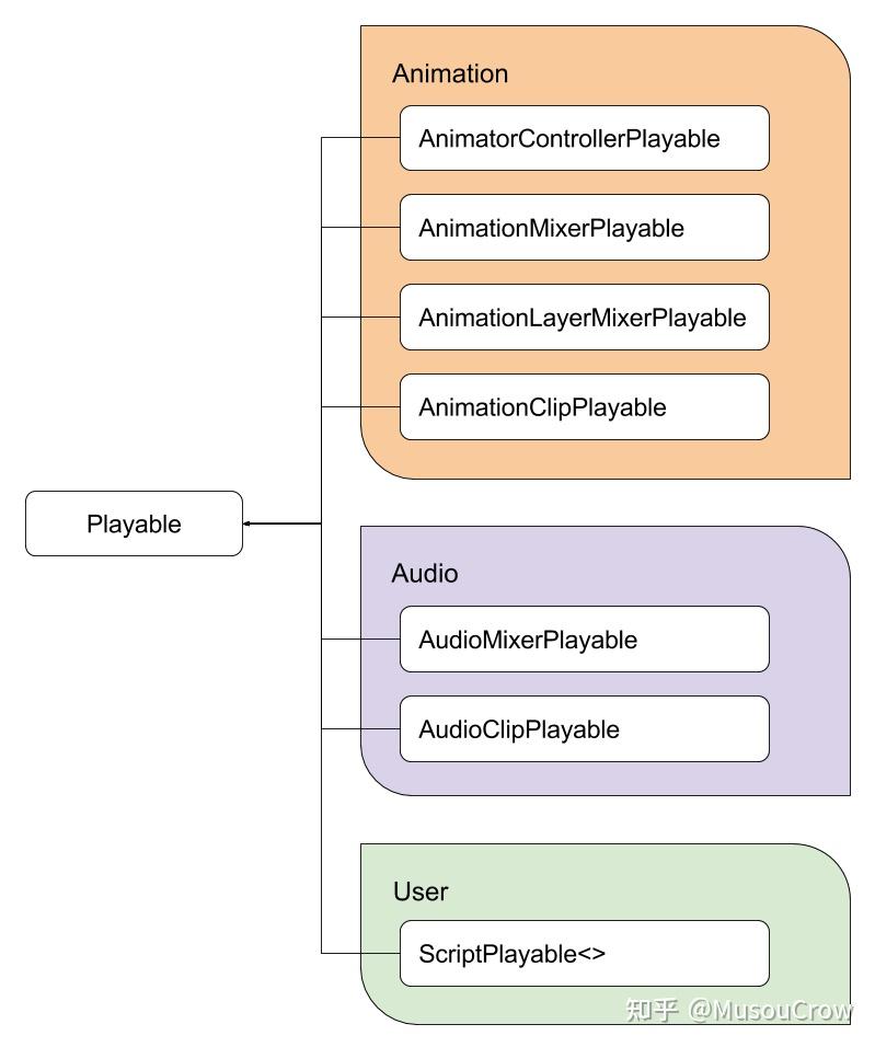 基于Playable API结合蓝图驱动的动画方案 - 知乎