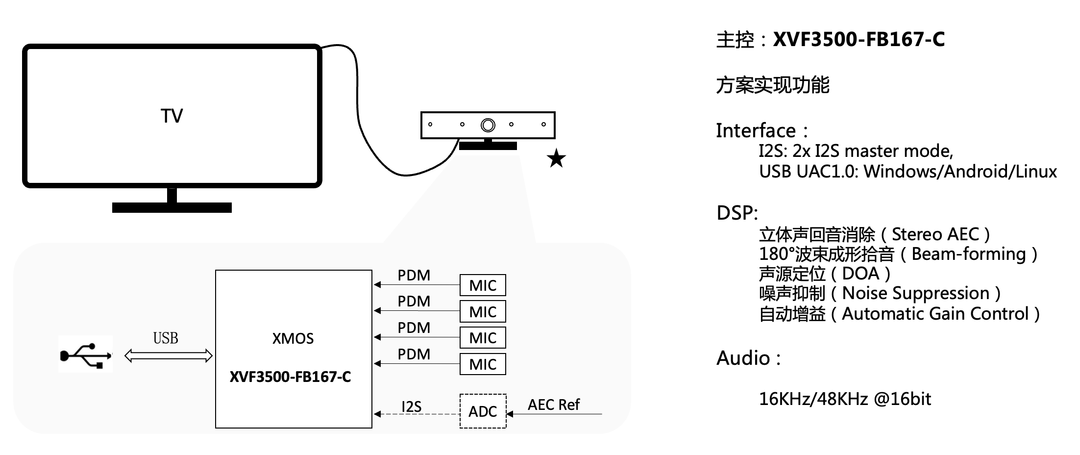 成熟的 XMOS 方案 ——「 XMOS 麦克风阵列 」 - 知乎