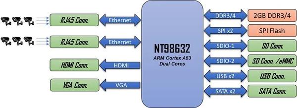 基于 NOVATEK NT98632 Security NVR 智能监控录影储存方案 - 知乎