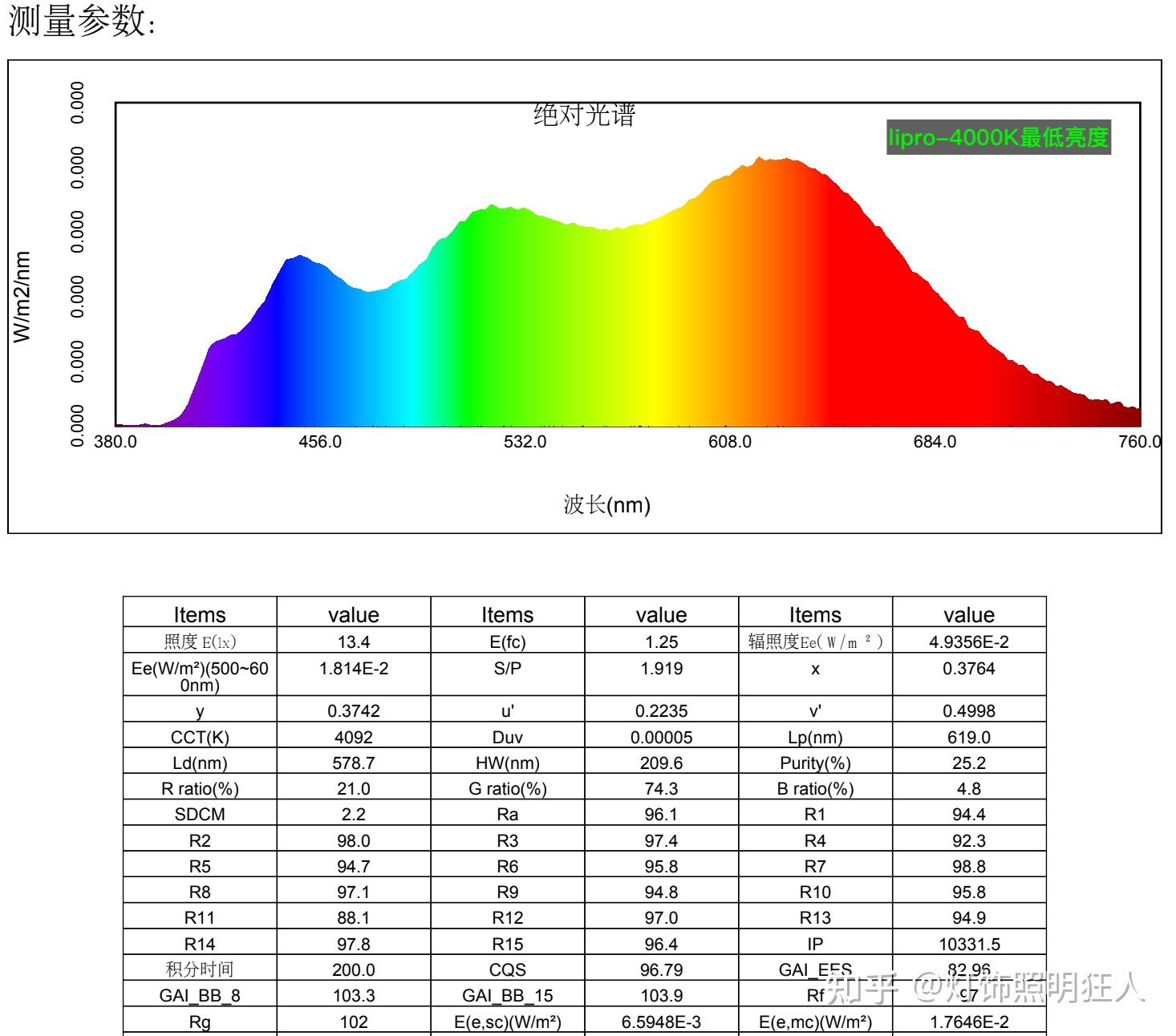 lipro新款E2筒灯射灯刷新防眩新高度UGR＜6，除了米家还有哪些全新升级？ - 知乎