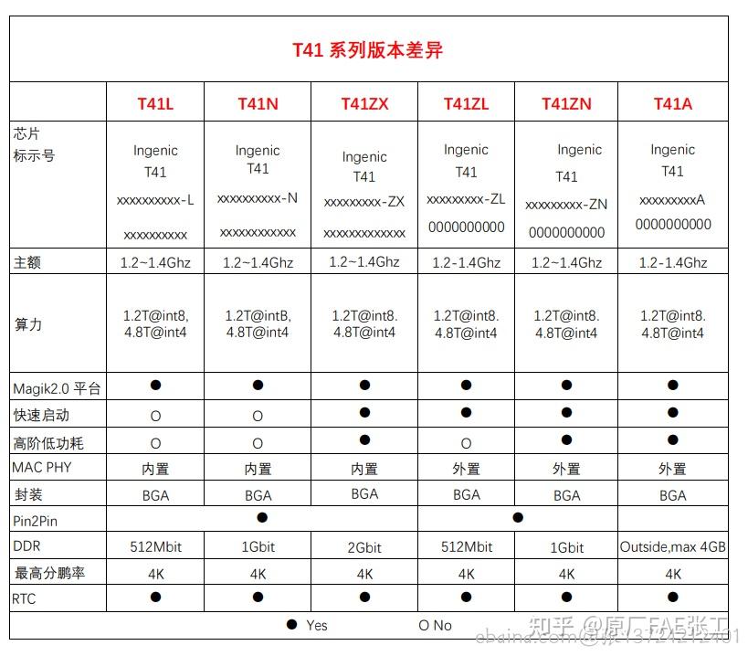 如何区分君正T41\T40\T31同型号不同版本？ - 知乎