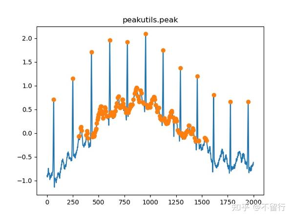 Python常用的峰值查找算法整理(peak detection) - 知乎