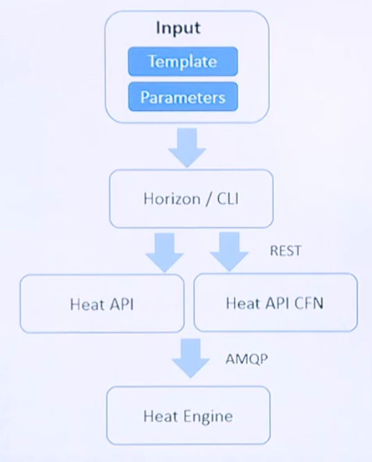 OpenStack—heat - 知乎