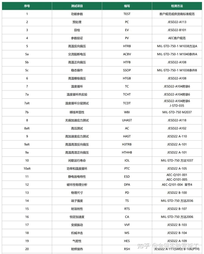 车规电子-AEC-Q认证 - 知乎