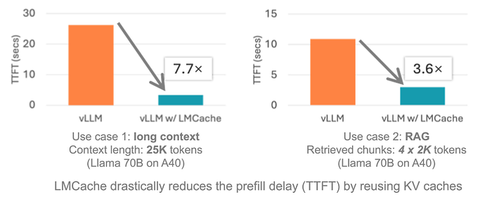 使用 LMCache + vLLM 提升 AI 速度并降低 GPU 成本 - 知乎