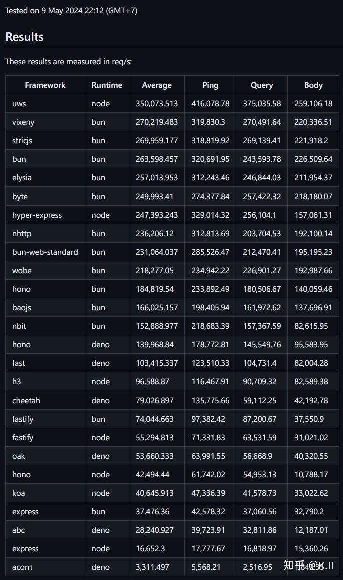 TechEmpower Web Framework Benchmarks Round 22 (@2023) - 知乎