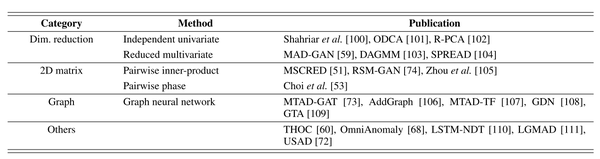 时间序列异常检测综述：Deep Learning for Anomaly Detection in Time-Series Data: Review, Analysis, and ...