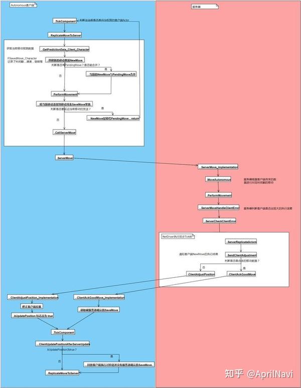 UE4/UE5 Character Movement Component移动组件网络同步详解 - 知乎